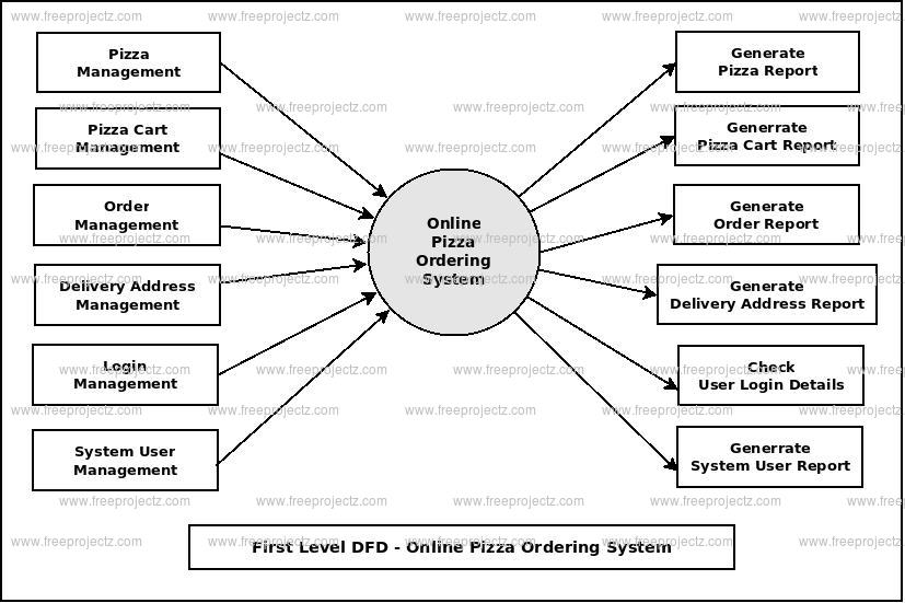 Online Pizza Ordering System Dataflow Diagram (DFD) Academic Projects